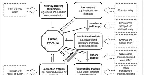 Workers Compensation Occupational Chemical Exposures Continue To Take