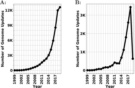 Number Of Updates In The Ncbi Bacteria Genome Database A Accumulative Download Scientific
