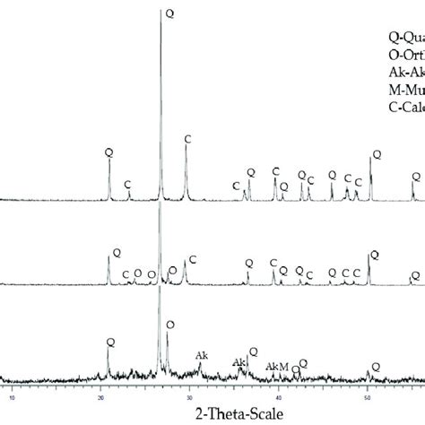 Xrd Mineral Analysis Of Sands A Concrete B And Ceramics C Xrd