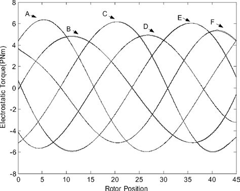Torque Variation During One Electric Period Download Scientific Diagram