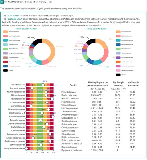 Personalized Microbiome Analysis Using The Most Accurate Test To Know Your Gut Protocol Is