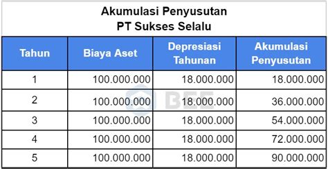 Cara Menghitung Akumulasi Penyusutan Dan Contohnya