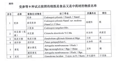 （2022年最新版）药食同源目录大全