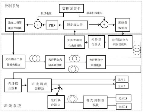 一种用于原子干涉仪的紧凑型激光系统的制作方法