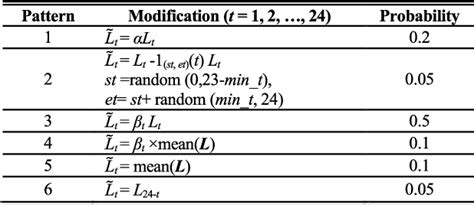 Table 1 From A Data Driven Combined Algorithm For Abnormal Power Loss Detection In The