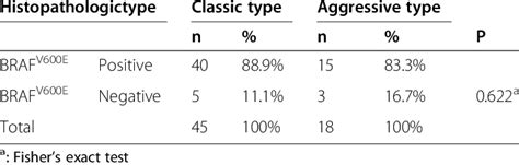 The Relationship Between Braf V600e Mutation And Histopathologic Types
