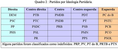 Cada Coisa Ao Seu Tempo Definição Dos Partidos Brasileiros