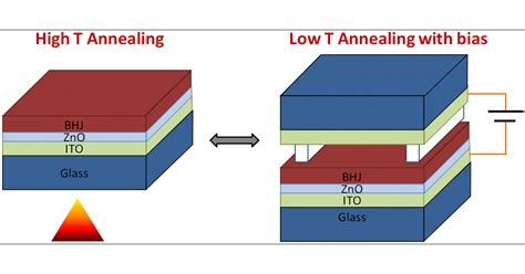 Synergistic Effects Of Electric Field Assisted Annealing And Thermal
