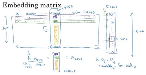 【笔记】吴恩达 深度学习 序列模型 第二周 知识点总结 程序员大本营