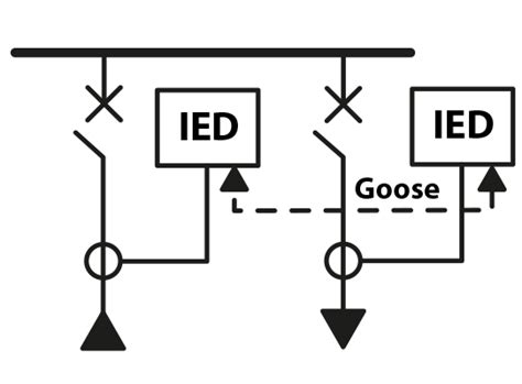 iec 61850 goose mms and sv