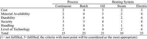 Evaluation Table Of Different Criteria Download Table