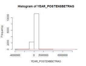R Requirements For Histograms Or Why Does My Histogram Only Has Two Bins Stack Overflow