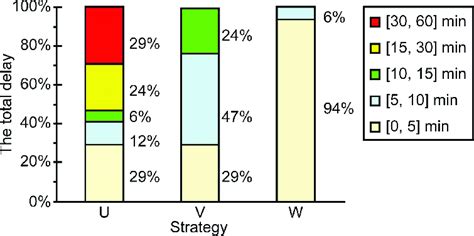 Stacked Column Chart Showing The Proportions For Which The Various Download Scientific Diagram