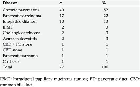 Bile Duct Dilation Symptoms
