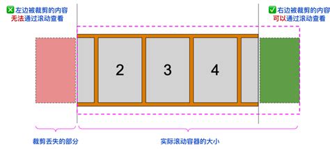 Javascript 【布局技巧】flex 布局下居中溢出滚动截断问题 Icss Segmentfault 思否