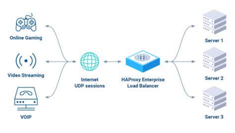 What Is User Datagram Protocol UDP