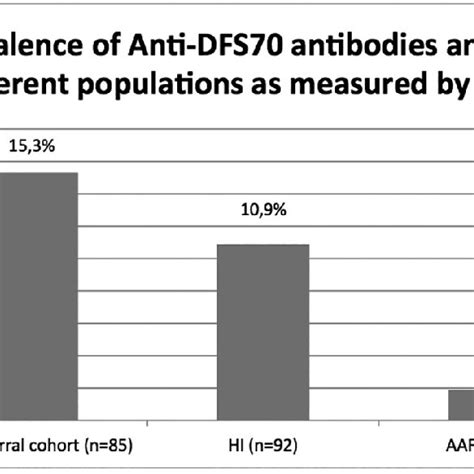 Prevalence Of The Anti Dfs70 Antibodies Among Samples Referred For