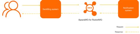 Common Scenarios Apsaramq For Rocketmq Alibaba Cloud Documentation Center
