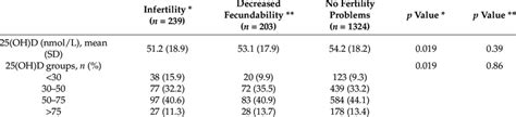 Serum 25 Hydroxyvitamin D 25ohd Concentrations And Distributions In