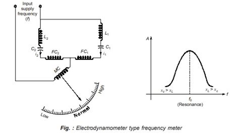 Discover The Applications Of Electrodynamometer Type Instruments
