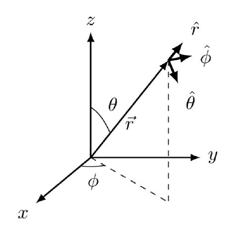 Position Vector R In The Spherical Coordinate System Used In This Download Scientific