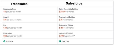 Freshsales Vs Salesforce Which CRM Is Better For Your Business Cynoteck