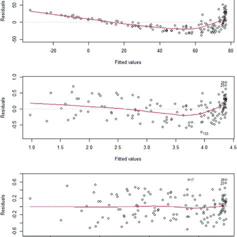 Fitted Values Vs Residuals According To The Linear Top Panel