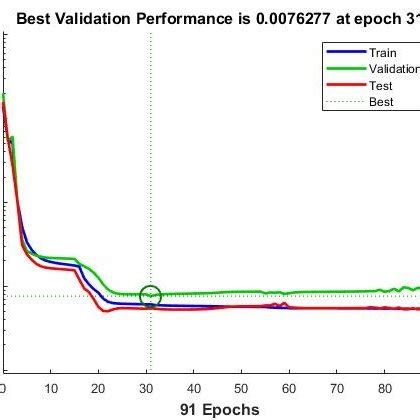 The Performance Plot Of LM Algorithm Fig Shows MSE Plot For LM Download Scientific Diagram