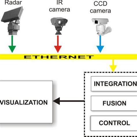 Integrated Control Center Of A Multi Sensor Security System Download Scientific Diagram