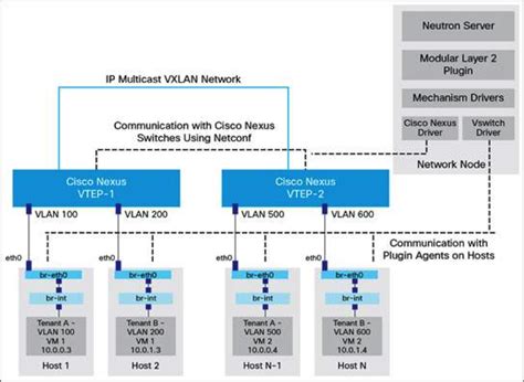 Welcome To Mats Cloud Can Openstack Neutron Really Control The