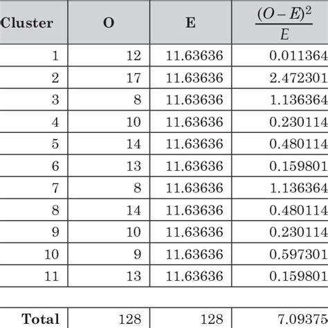Computation Of X 2 Test Statistic Download Scientific Diagram
