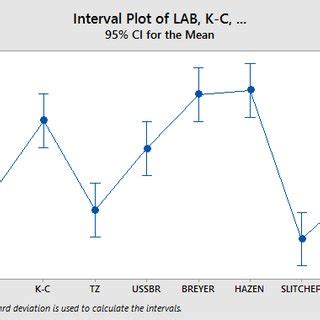 Plot Of Confidence Interval For The Mean With Fig Plot Of Download Scientific Diagram