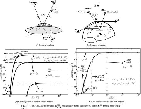 Figure 4 From Far Field Radiation Pattern Calculation Of The Parabolic