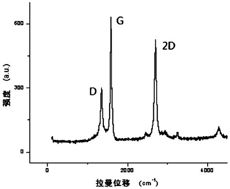Peanut Shell Graphene Cuni Pvb Composite Material As Well As Preparation Method And Application
