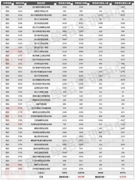 報名超30萬人！四川省2023年高職單招招生計劃和報考人數統計匯總 每日頭條