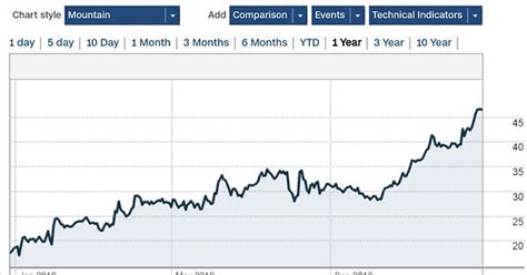 Past 10 Stonks Dont Go Down Album On Imgur