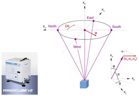 Wind Gust Measurement Techniques—from Traditional Anemometry To New