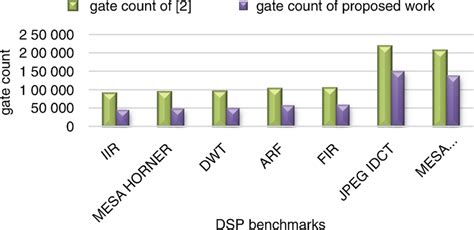 gate count comparison of proposed work with [2] download scientific