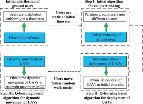 Figure 1 From Reinforcement Learning In Multiple Uav Networks