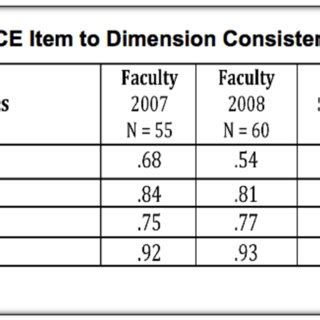 Interrater Reliability Of The Adapted Fresno Test Individual Items And Download Table