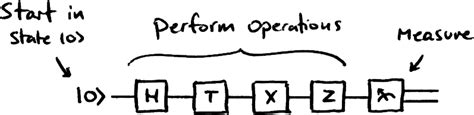 Quantum Circuits Cnot
