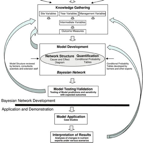 Conceptual Representation Of Methodology For Development Of A Bayesian Download Scientific