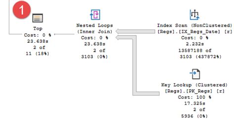 Sql Server Generates Different And Unoptimized Execution Plan For Two Similar Queries Stack