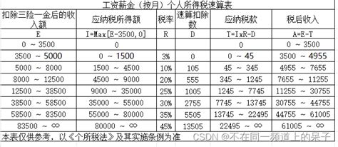 Python 分支结构案例 个人所得税计算器分支结构编写一个个人所得税计算器的小程序 Csdn博客