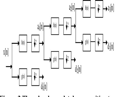Figure 2 From A Wavelet Transform Based Svm Analysis Of Ecg Signals Detection Of Cardiac