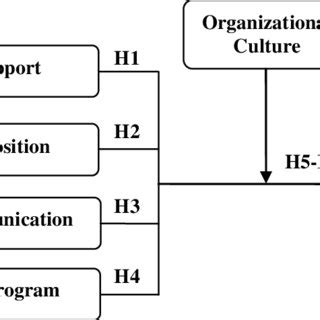 Research Framework For Erp Implementation Success Download Scientific Diagram