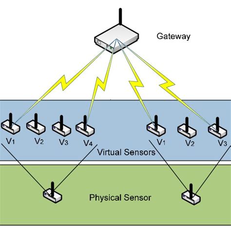 Sensor Virtualization And Virtual Sensors Download Scientific Diagram