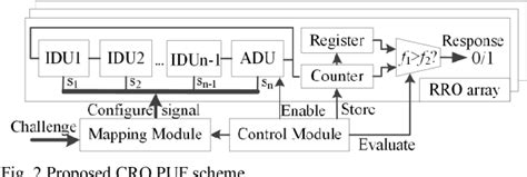 Figure 1 From Low Cost Configurable Ring Oscillator Puf With Improved Uniqueness Semantic Scholar