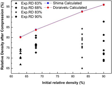 the initial relative density versus the relative density after