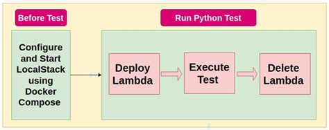 Qxf2 Services On Linkedin Testing Aws Lambda Locally Using Localstack
